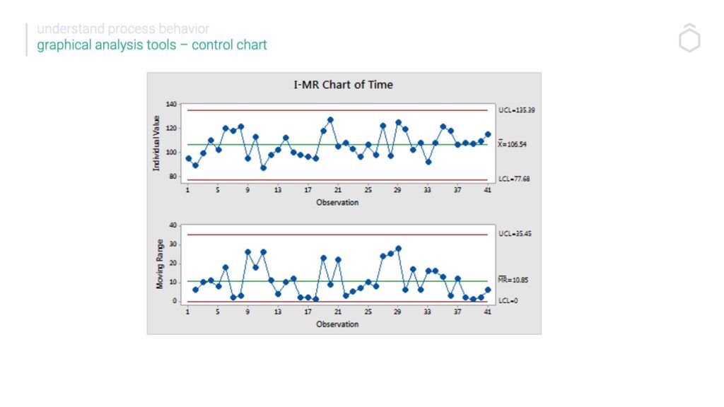 6 Sigma Control Chart Introduction | Toolkit from Leanscape