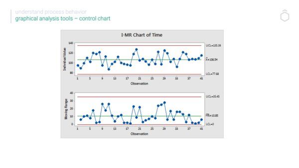 6 Sigma Control Chart Introduction | Toolkit from Leanscape