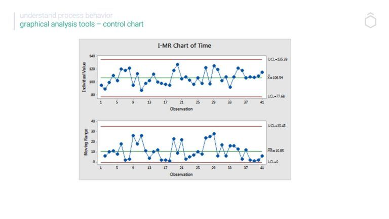 6 Sigma Control Chart Introduction | Toolkit from Leanscape