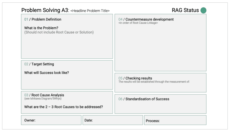 A Deep Dive into the A3 Problem-Solving Approach | Leanscape
