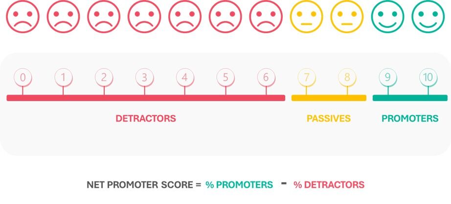 Understanding the Net Promoter Score: Definition and Calculation Guide ...